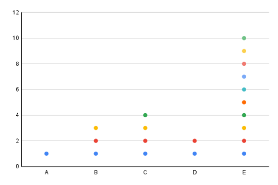 Modern Dot Plot in Google Sheets: Simple Formula-Based Method